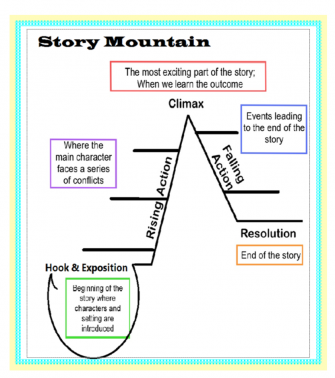 Story Mountain Mini Lesson and Graphic Organizer with Google Slides ...
